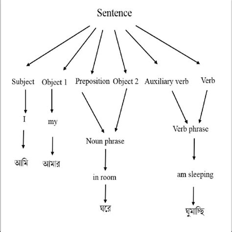 Parse Tree For Bangla Sentence Download Scientific Diagram