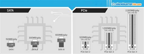 SSD NVME là gì SSD chuẩn PCIE có tốc độ bao nhiêu