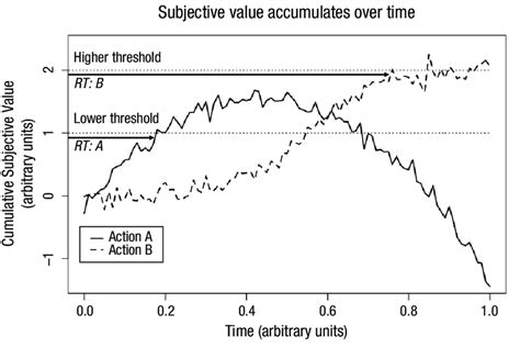Value Accumulation Across Time For Two Hypothetical Choice Options Download Scientific Diagram