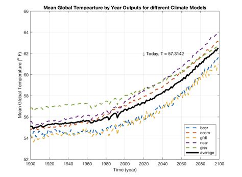 Recreate The Figure In Matlab This Plot Is Showing Chegg