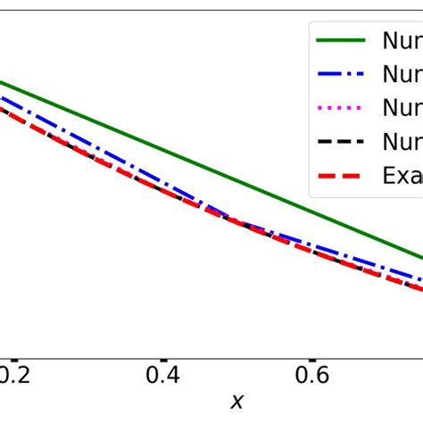 Plot Of Solution Of Example 3 For Different Grid Sizes Download