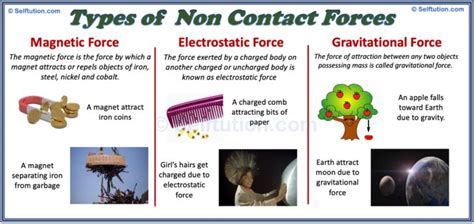 Types Of Forces In Physics With Examples Selftution