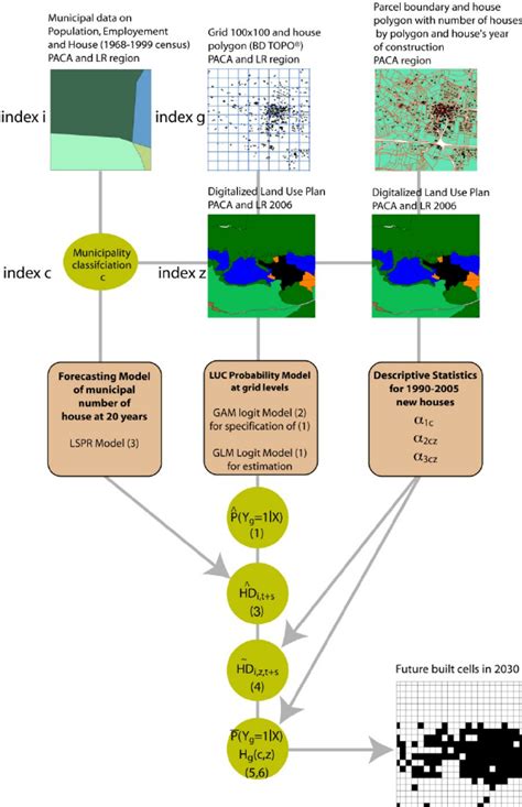Overview Of The Urban Simulation Model Download Scientific Diagram