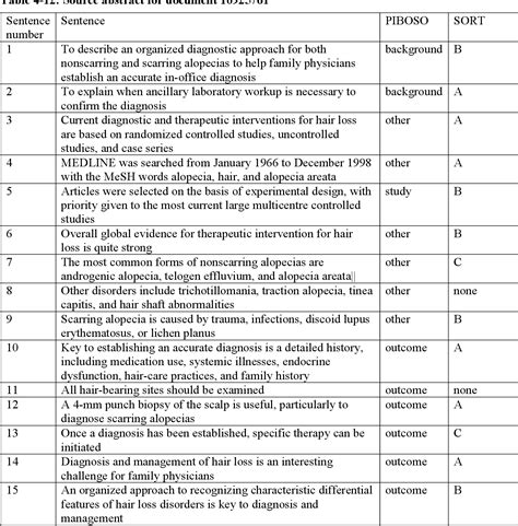 Table 4 7 From Domain Category Information As A Guide For Sentence Ranking To Support Medical