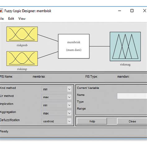 The Attributes And Membership Functions Of The Input Variable