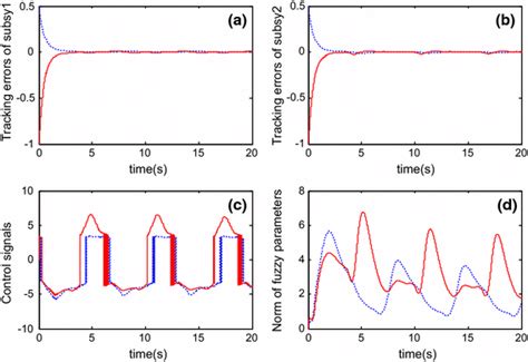 Simulation Results Of Example 1 In Case 1 A Evolution Of The Tracking