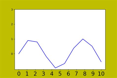 Matplotlib 绘图 坐标 刻度matplotlib绘制基于圆点的坐标轴刻度在图框的边缘 Csdn博客