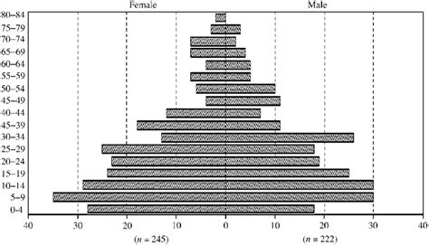 Age And Sex Distribution Of Sample Population In Suojia And Zhahe