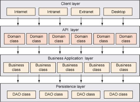 Byte Rot API Layer And Its Responsibilities A REST Viewpoint
