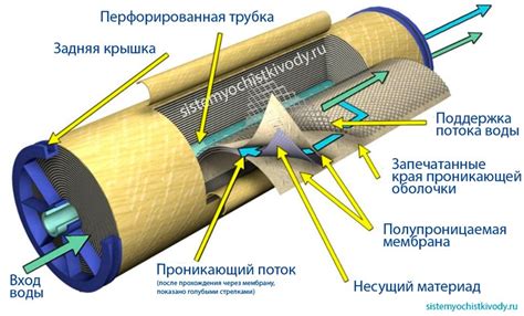 Мембранные фильтры для очистки воды для квартиры и дома: