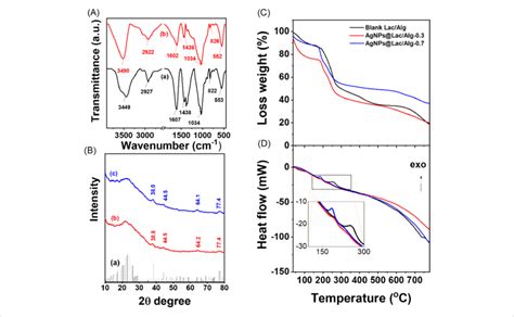 Ftir Spectra A Of Agnpslacalg 03 A And Agnpslacalg 07 B