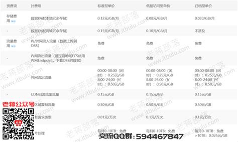 盘点国内云服务商对象存储性价比及选择建议 老蒋部落