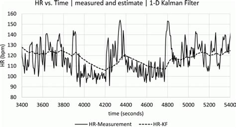 More Formalized Time Series Filtering The Kalman Filter