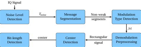 1 Overview Of Proposed System For Estimation Of Demodulation
