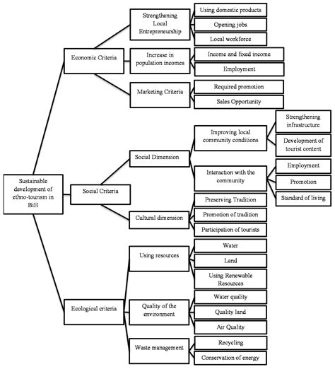 Sustainability Free Full Text Sustainable Development Of Ethno Villages In Bosnia And