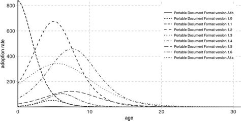 Diffusion Speed Of Pdf Versions In Comparison Download Scientific Diagram