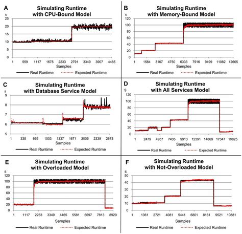 Graphs Showing The Relation Between The Predicted Runtimes Based On Download Scientific Diagram
