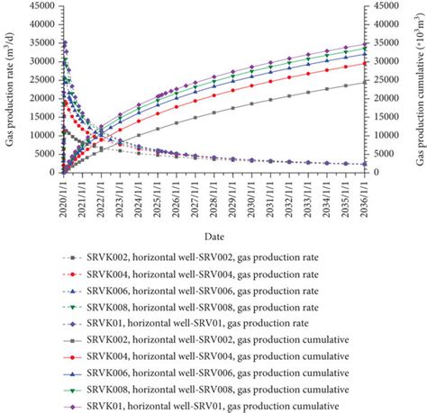 Production Curves Showing That Horizontal Well Gas Production Under Download Scientific Diagram