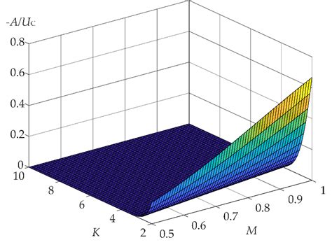 Amplitude Of The Additional Fundamental Component With Varied