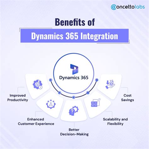 Dynamics365 Microsoftdynamics Crmsoftware Erpsystem Businesstools