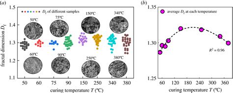 Effects Of Curing Temperature On The Fractal Dimension A Fractal Download Scientific Diagram