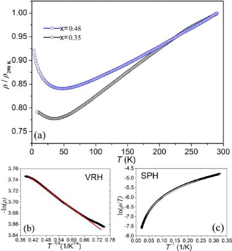 A Temperature Dependence Of The Normalized Electrical Resistivity For