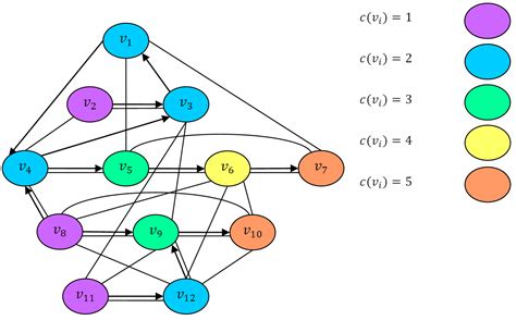 Algorithms Free Full Text Mixed Graph Colouring As Scheduling A Partially Ordered Set Of