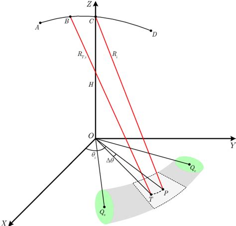 Figure 1 From High Speed Maneuvering Platform Squint Tops Sar Imaging Based On Local Polar
