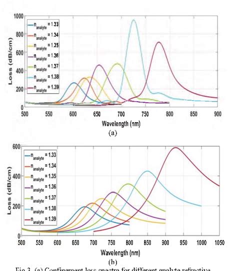 Figure 1 From Refractive Index Sensor Based On A D Shaped Photonic