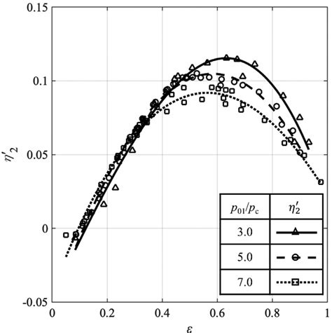 Isentropic Efficiency Referenced To The Inlet Gas Expansion η 2 As A