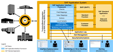 Comparison On Application Interface Framework Aif Sap Community