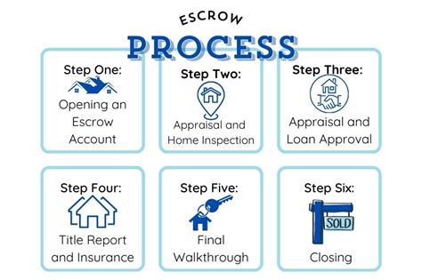 What To Expect During The Escrow Process Sellers Requirements Property Escape