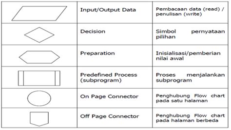 Simbol Proses Inisialisasi Pada Flowchart Shapes Explained IMAGESEE