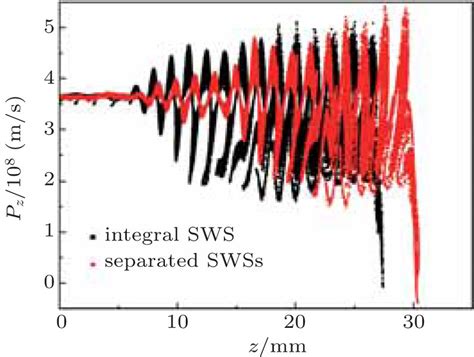 Electron Distributions In Phase Space For Integrated Sws And Separated