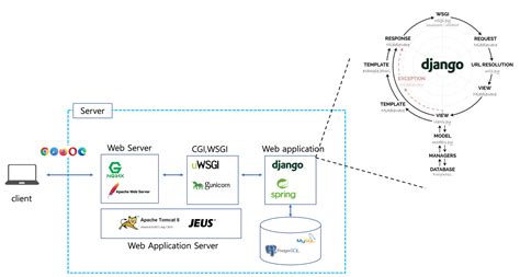 request response cycle
