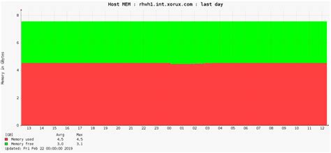Red Hat Virtualization Monitoring