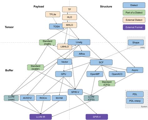 Mlir Codegen Pipeline总结 知乎