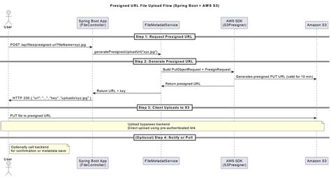🚀 uploading files to aws s3 using java and spring boot by ashishkampani medium