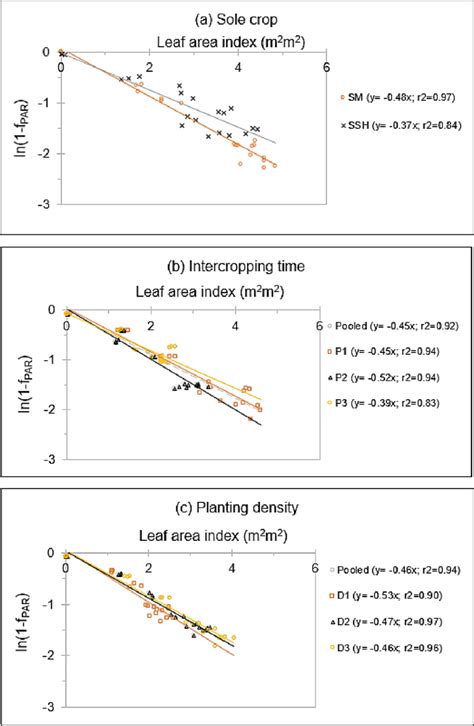 The Leaf Extinction Coefficients K Of Maize And Sunn Hemp In Sole Download Scientific Diagram