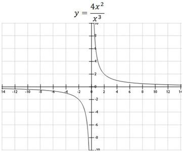 Horizontal Asymptote Rules Meaning Rules And Much More