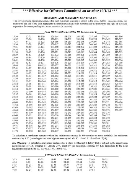 Nc Dwi Sentencing Chart Educational Chart Resources