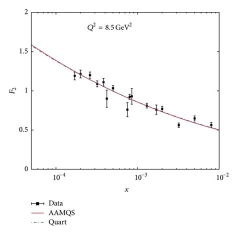 Proton Structure Function F 2 X Q 2 Versus X At Different Q 2 Download Scientific