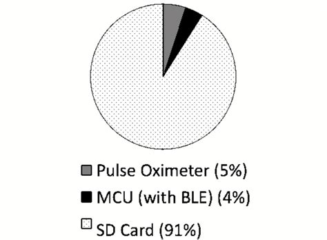 power consumption comparison download scientific diagram