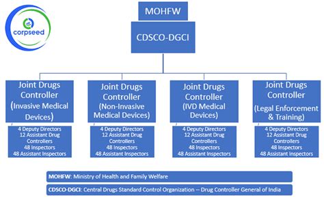 What Is The Difference Between Dcgi And Cdsco