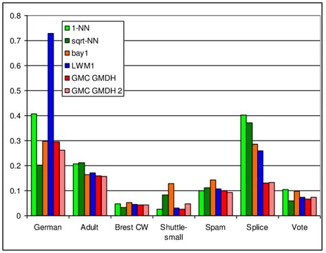 Classification Errors For Four Methods On Some Data Sets From The Uci