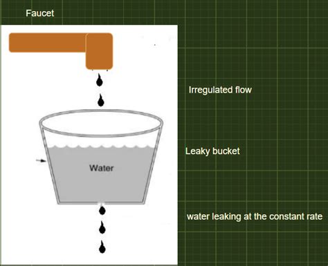 System Design Leaky Bucket Algorithm And Its Usessystem Design Rohit Modi