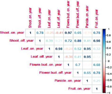Pearsons Correlations Among Tissues Download Scientific Diagram