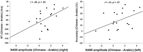 Correlation Between The Behavioral Results And The Erp Results The