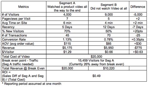 measuring roi using segmentation