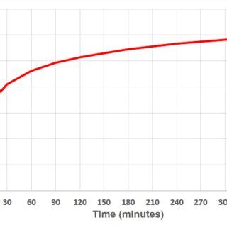 ISO Standard Curve That Relates Temperature And Time Re Adaptation By Download Scientific